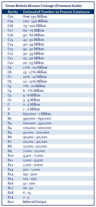 The Various Numismatic Rarity Scales – NovaNumismatics.com