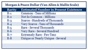 The Various Numismatic Rarity Scales – NovaNumismatics.com